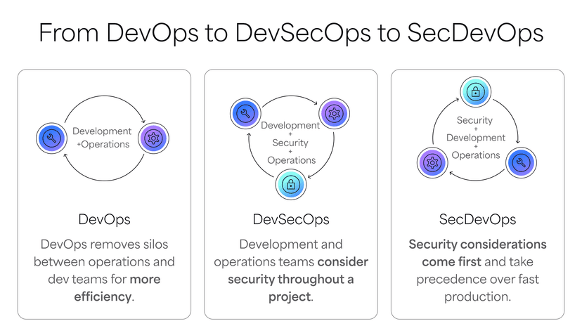 What is SecDevOps? Make security part of your CI/CD Flow | Appfire